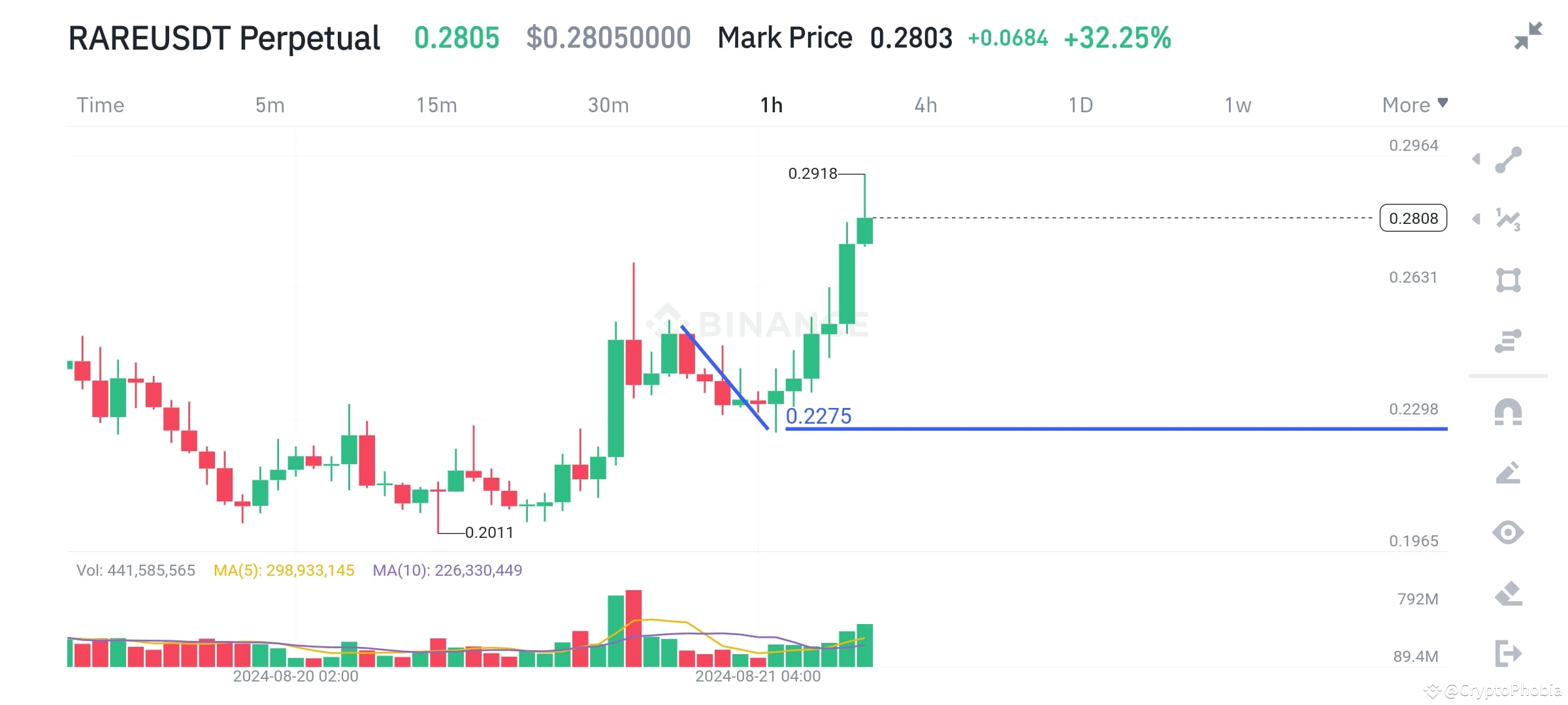 $RARE Successful Trade 💵 Our entry was 0.25+ and Dip was | CryptoPhobia ...