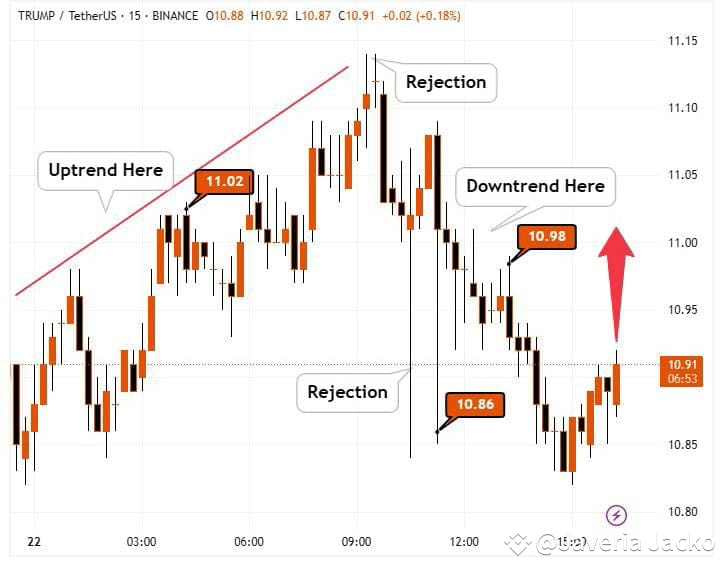 $TRUMP The TRUMP/USDT chart on the 15-minute timeframe is | Javeria ...
