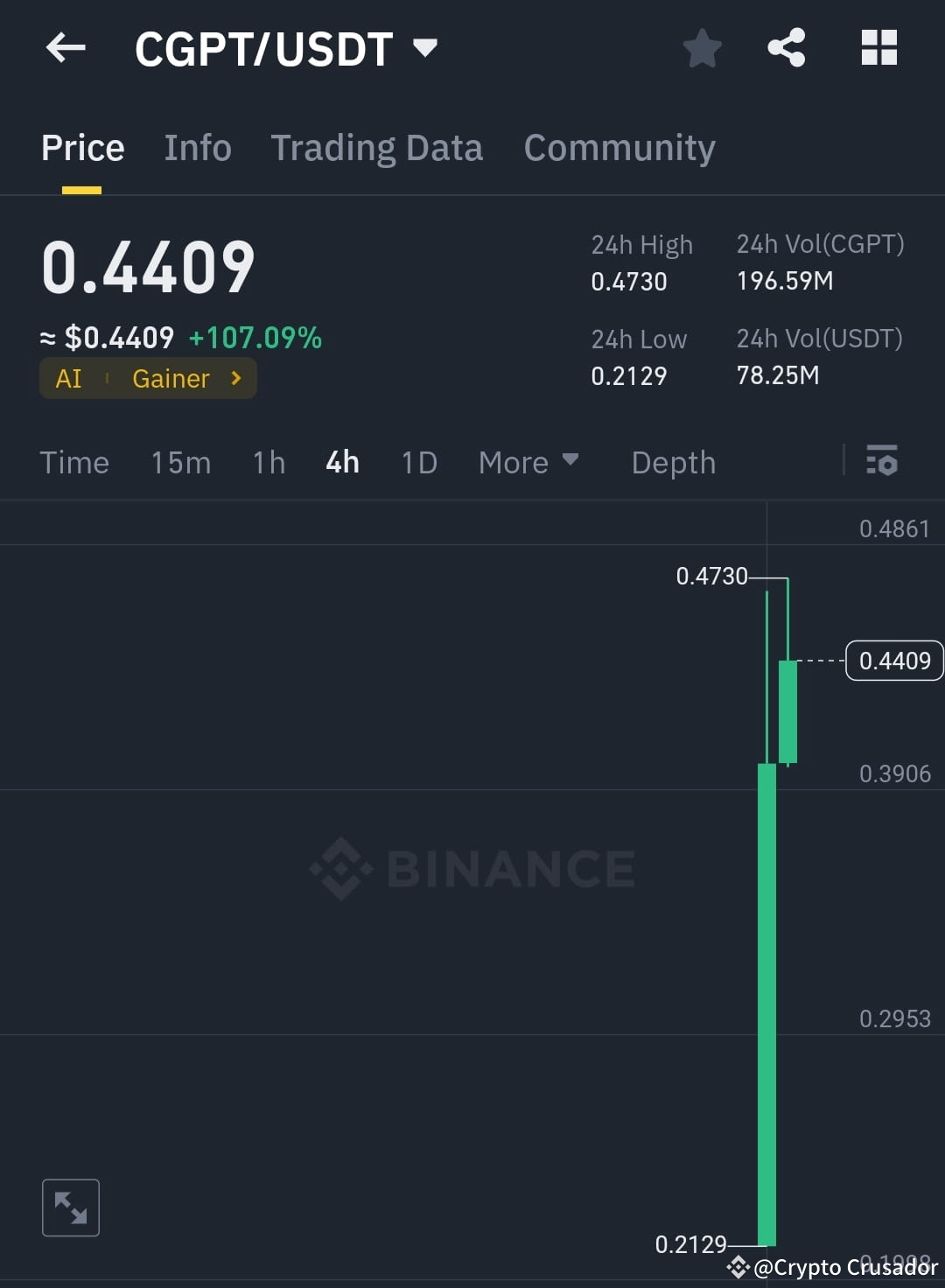 🔥$CGPT /USDT🔥 🎯 Target Price: $0.4861 +🔺 🛑 Stop Loss: | Crypto Crusador on Binance Square