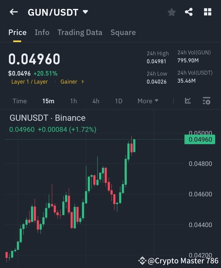 🚀 $GUN /USDT – Bullish Breakout Confirmation! 🔥💯 Current | Crypto Master 786 on Binance Square