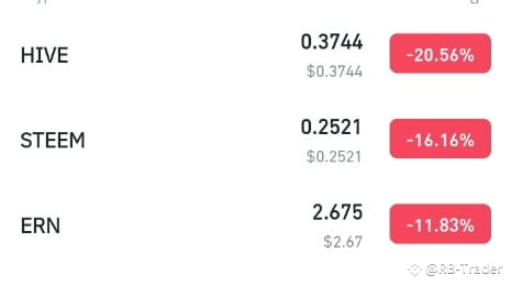 🚨 Market Update: Bearish Trends in Key Cryptos! 🚨 📉 $HIV | RB-Trader on Binance Square