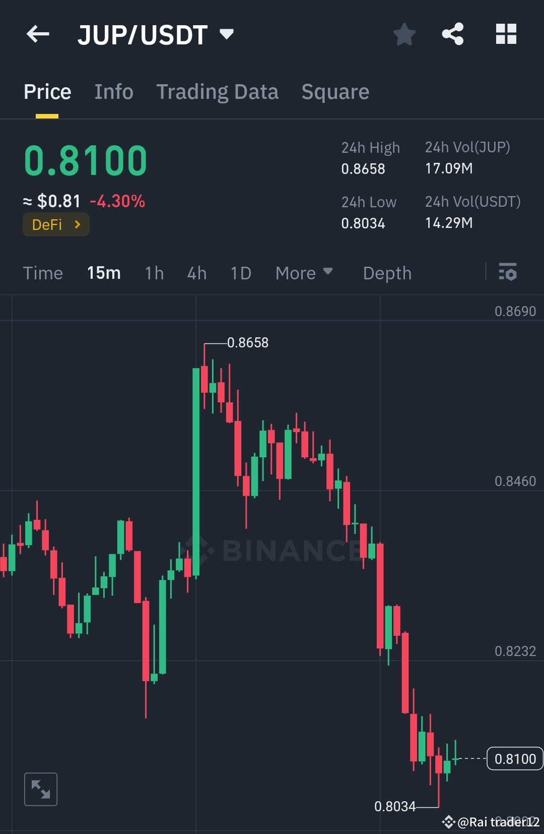 $JUP /USDT Technical Analysis Current Price: $0.81 (-4.30%) | Mr_ Michael official on Binance Square