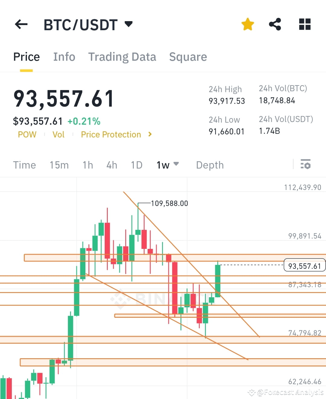 $BTC My view on $BTC Resistance 95K$ BTC will consolidate | Forecast Analysis on Binance Square
