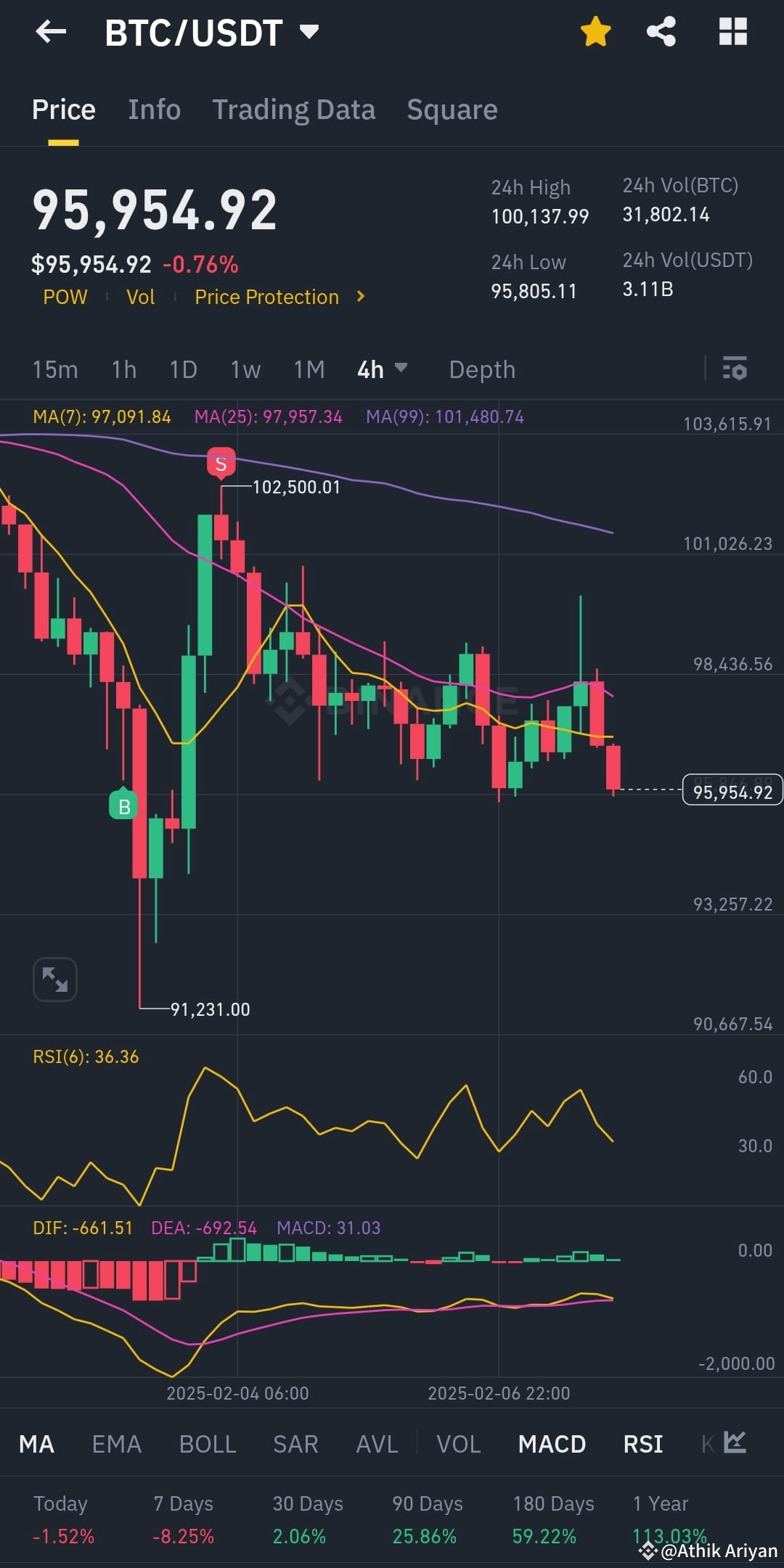 $BTC (BTC/USDT) Trade Setup – February 7, 2025 📌 Current P | Athik ...