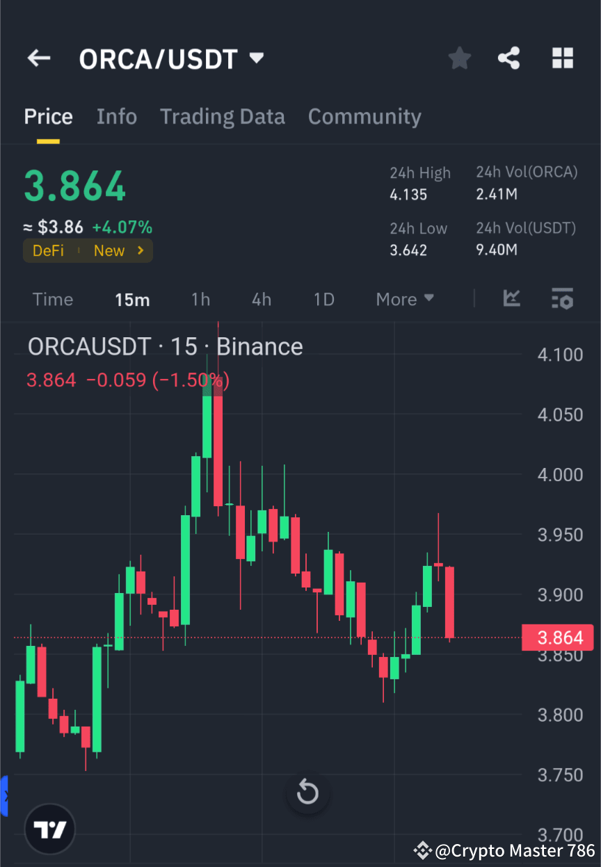 $ORCA 📊 ORCA/USDT Technical Analysis – Key Levels to Watc | Crypto Master 786 on Binance Square