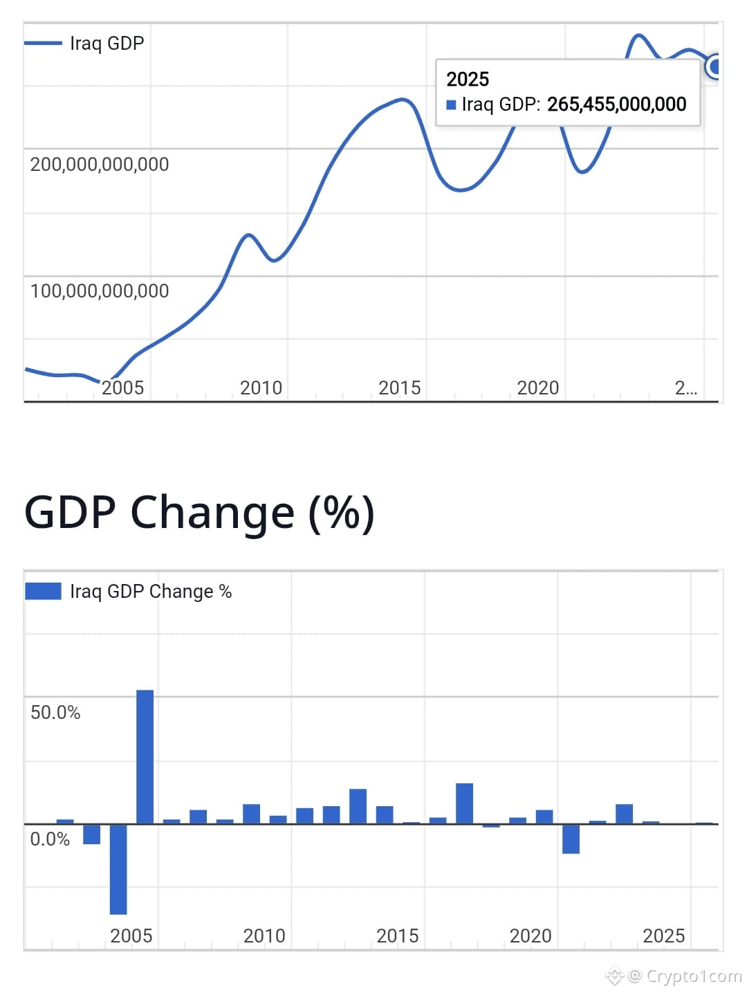 🇮🇶Iraq GDP (2025) IMF (2025) Nominal (current) Gross | A B S A N A on ...