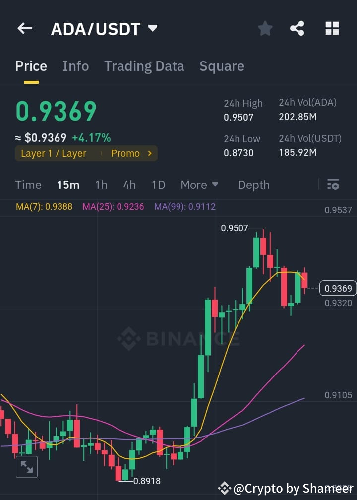 🌟$ADA / USDT Performance Snapshot 🌟 📈 Cardano ( $ADA ) is | Crypto by Shameer on Binance Square