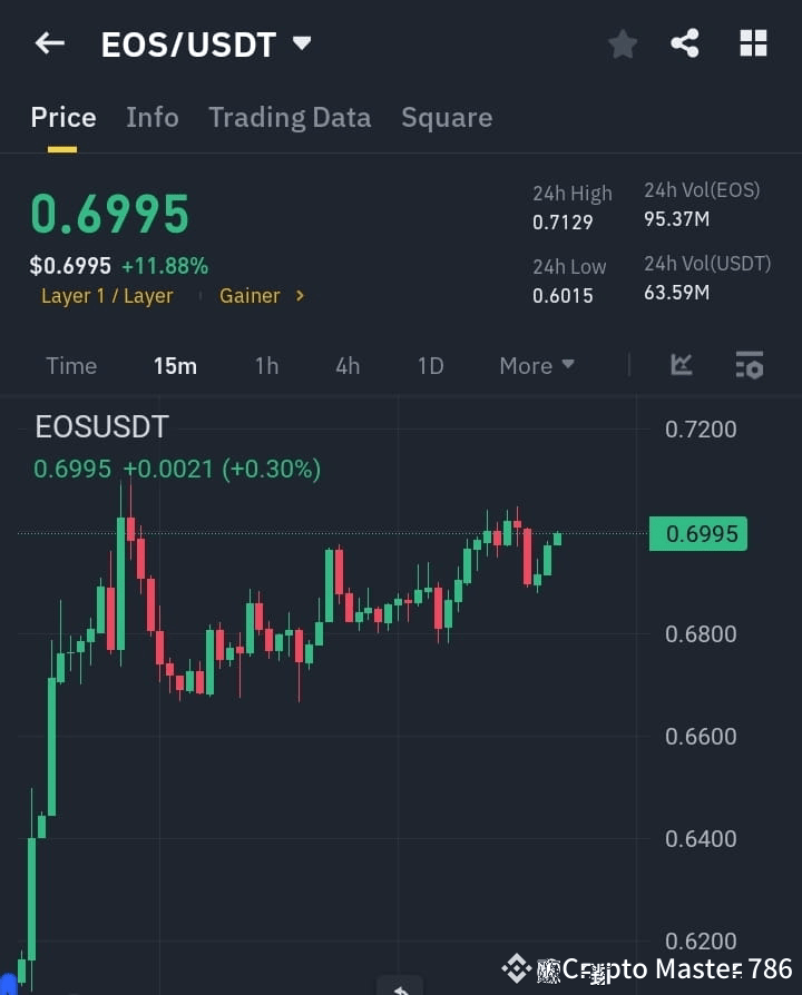 $EOS /USDT – Eyeing a Break Above $0.70! 🔥💯 Current Price: | Crypto Master 786 on Binance Square
