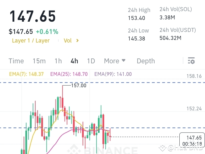 $SOL gearing up again? 🔥 Chart looking spicy! $SOL /USDT | Hua BNB on Binance Square