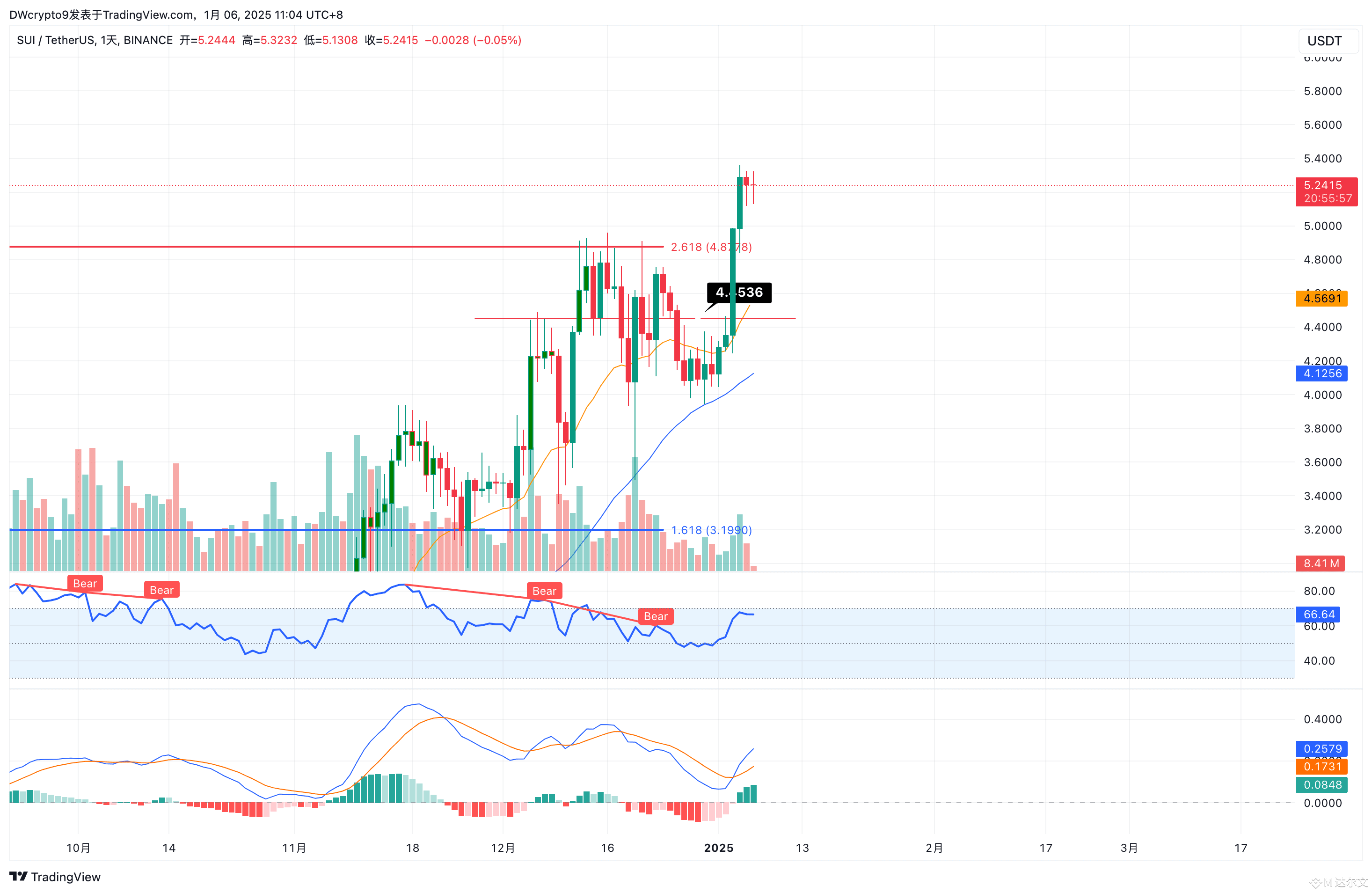 $SUI SUI price analysis: bulls counterattack strongly, $4 | 达尔文 on ...