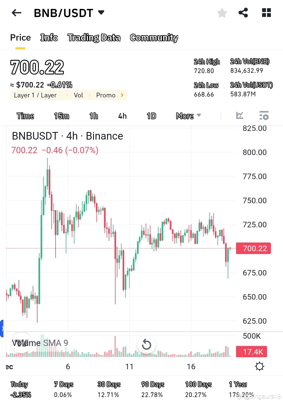 🔥 BNB/USDT Analysis – Is Binance Coin Ready for a Breakout ...