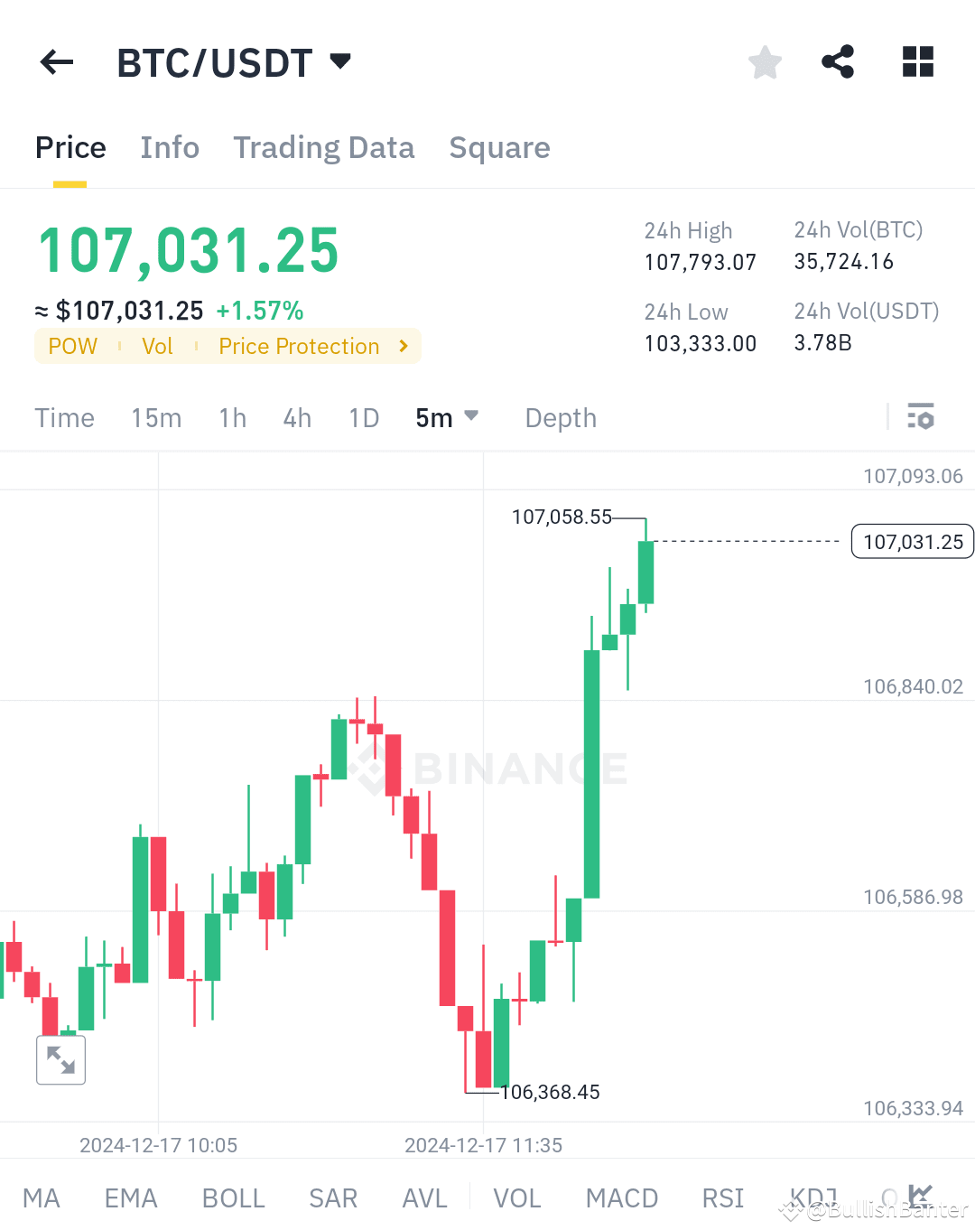 $BTC /USDT BREAKING HIGHER – BULLS GAIN MOMENTUM.. Hit back | BullishBanter on Binance Square