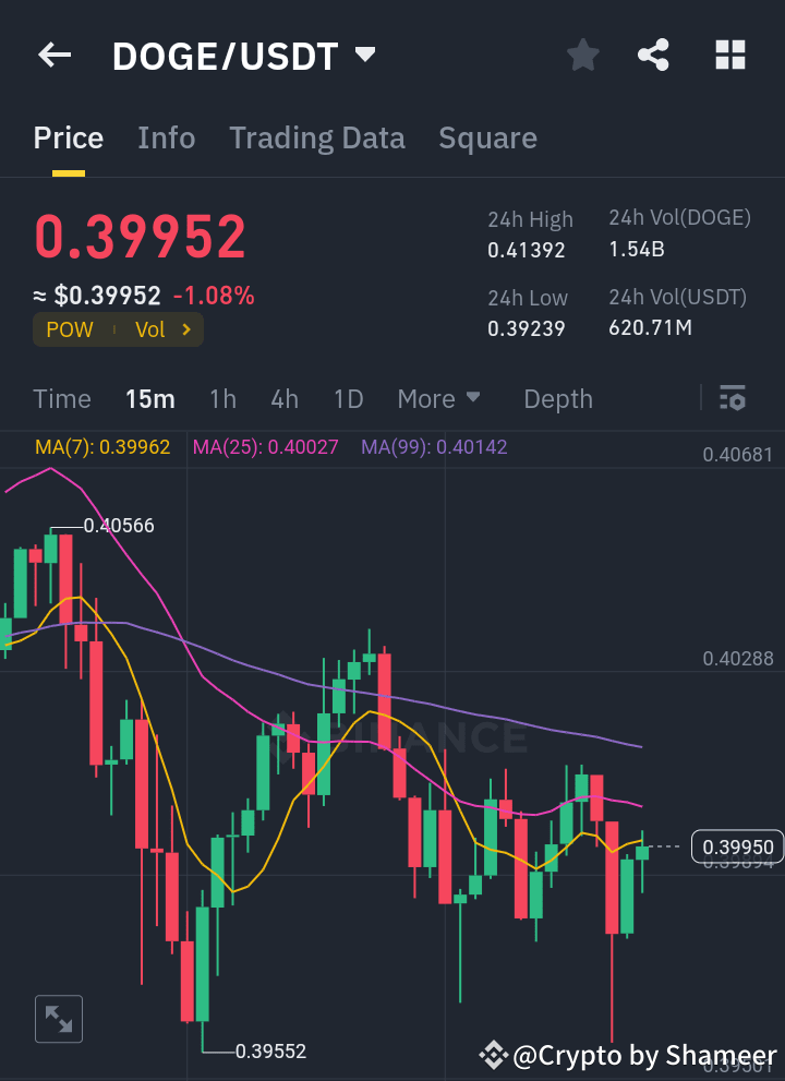 🚨$DOGE / USDT: Bearish Momentum Continues🚀 $DOGE coin ( $D | Crypto by Shameer on Binance Square