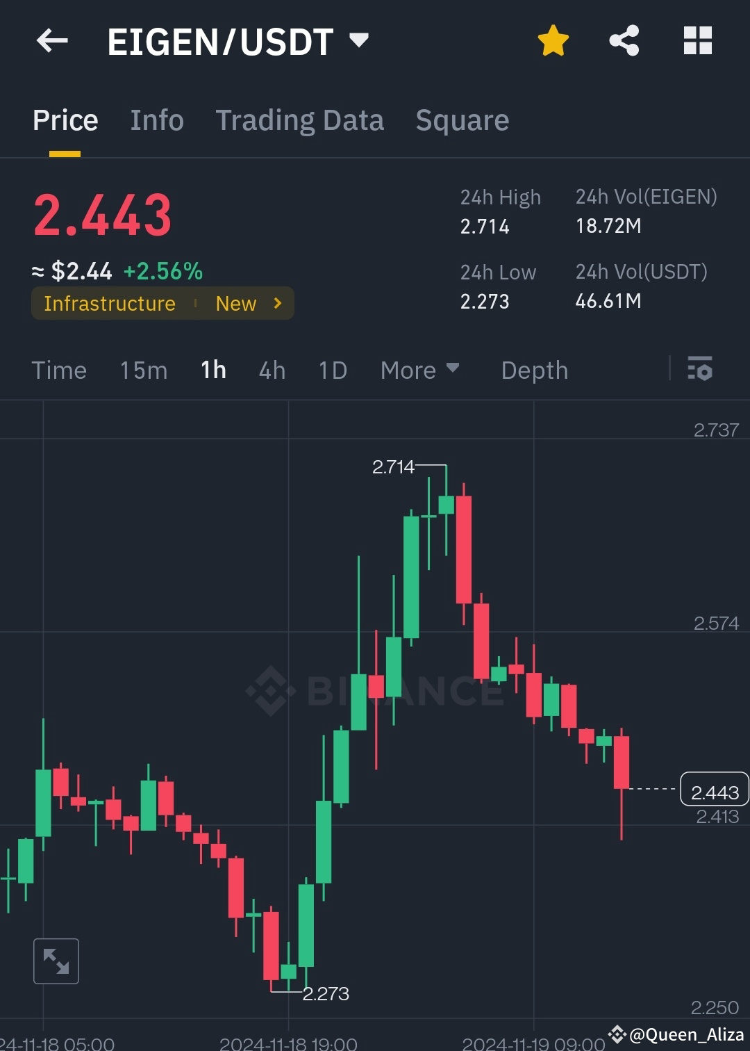$EIGEN $EIGEN EIGEN/USD: A Strong P | Token Master 786 on Binance Square