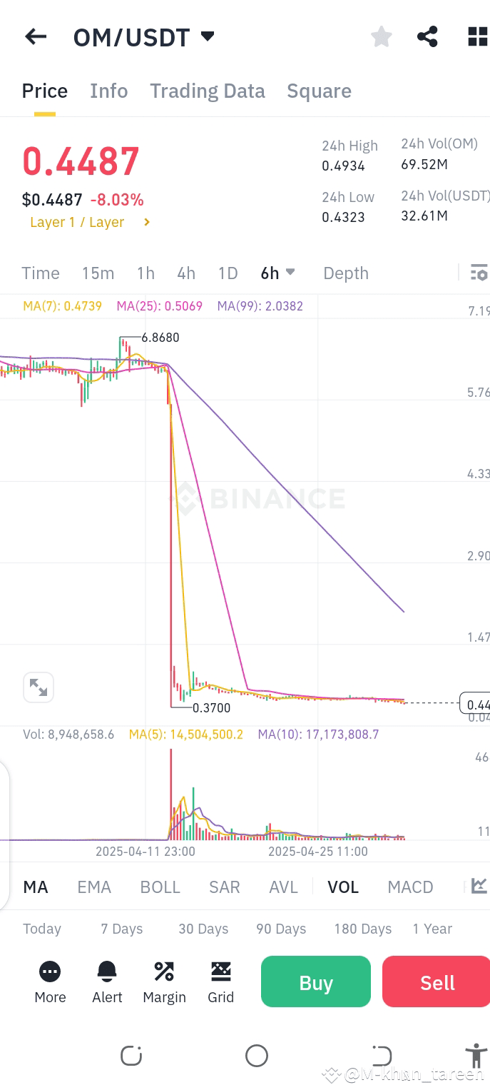 The $OM coin is currently at its best buying point, priced a | M-khan ...