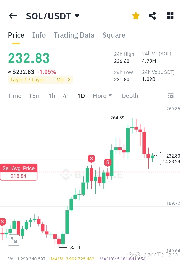 🚨 $SOL ALERT: Ready for a Strong Rally! 🚨 SOL has recentl | LearnToEarn ...