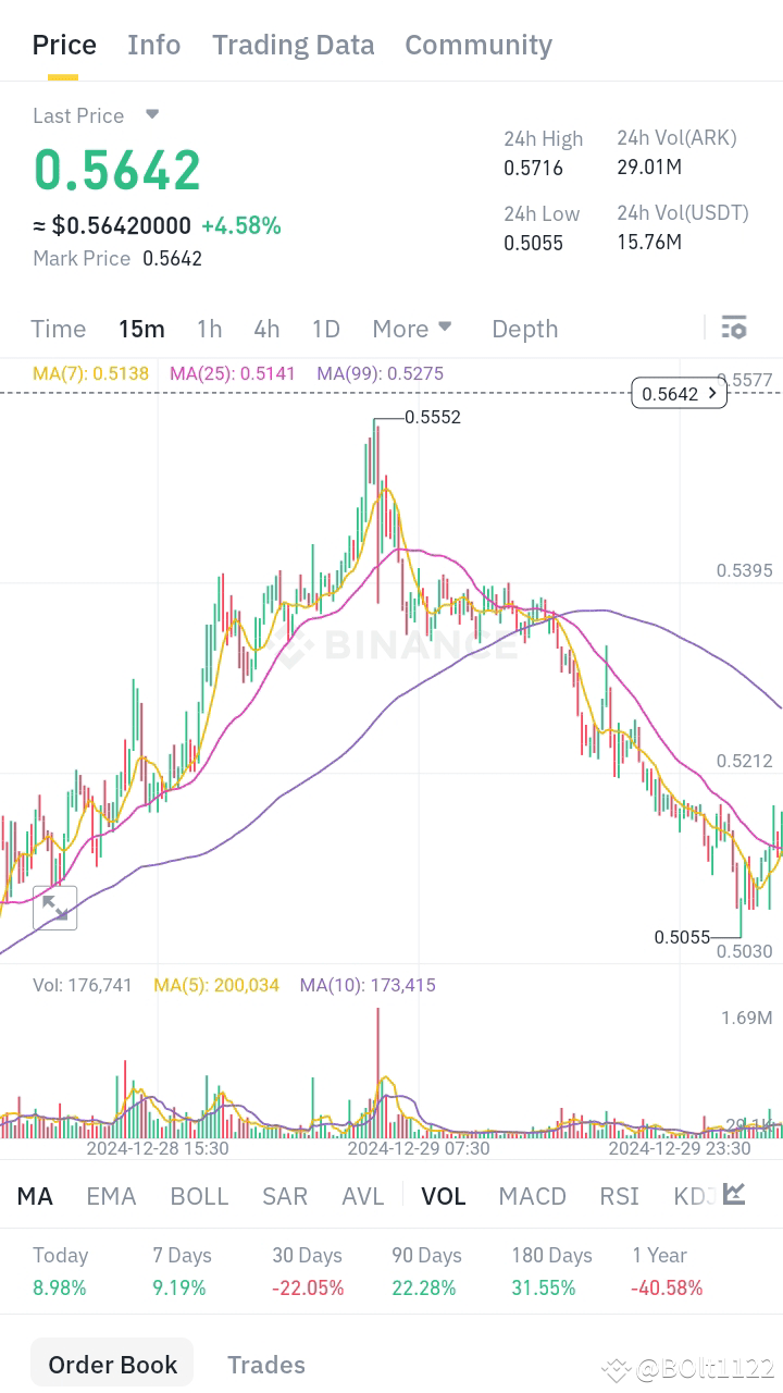 $ARK is making waves pushing boundaries in tech and innovati | BOlt1122 ...