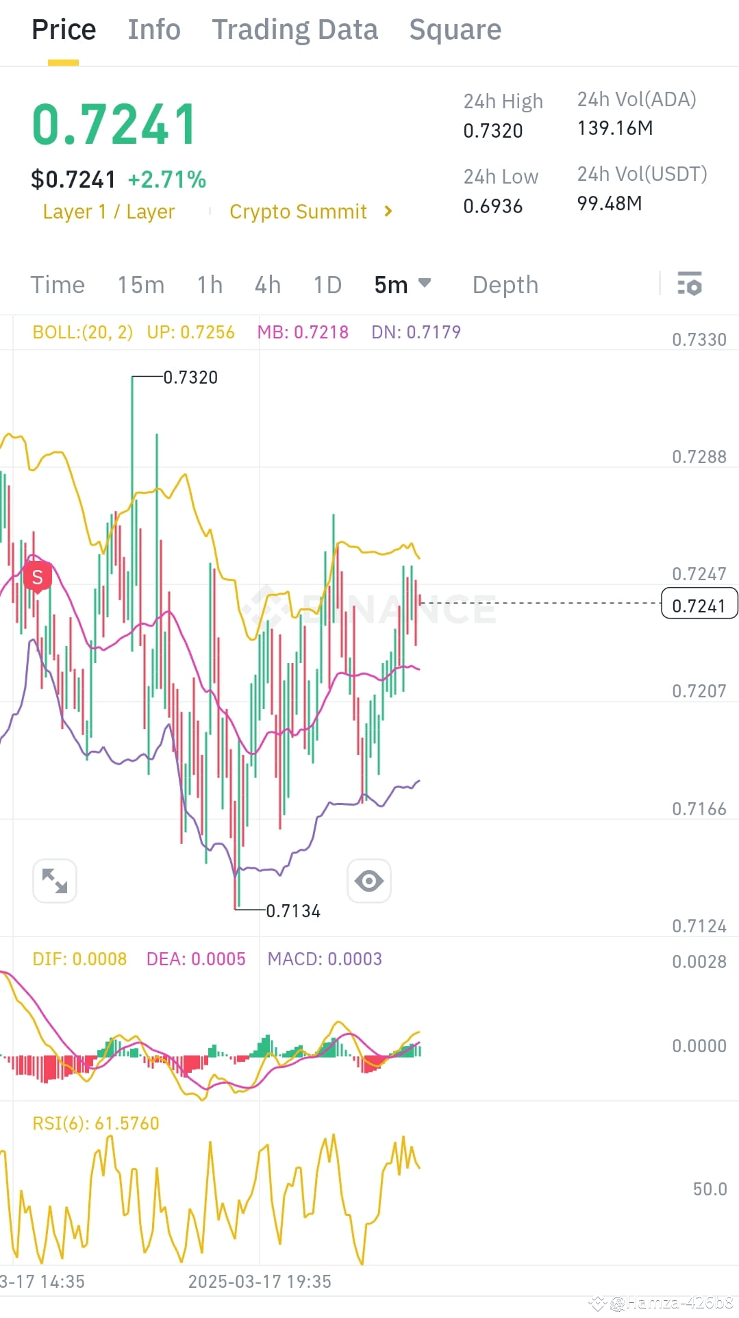 $ADA Market Update (ADA/USDT - 5M Chart) Current Price: 0.7 | Hamza-426b8 on Binance Square