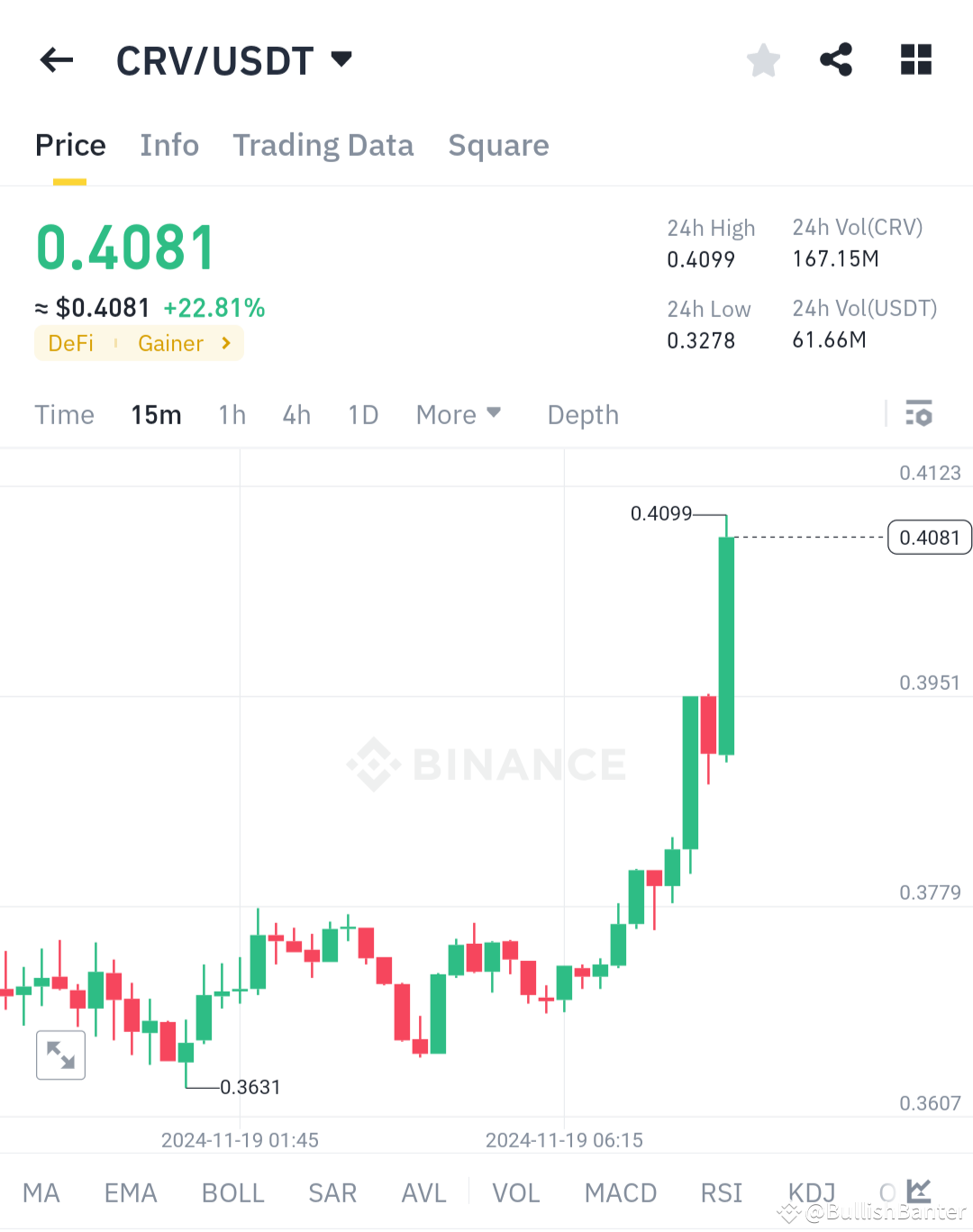 🚨 $CRV /USDT EXPLOSION: Massive Momentum Build-Up at $0.408 | BullishBanter on Binance Square