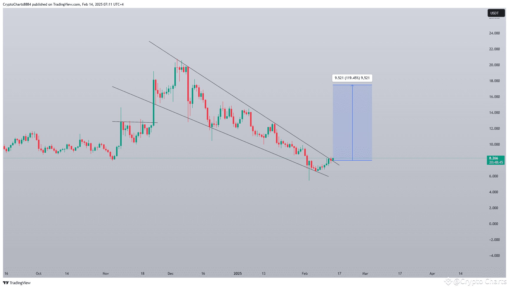 $MOVR Preparing For Recovery On Verge Of Consolidation Br | Crypto ...