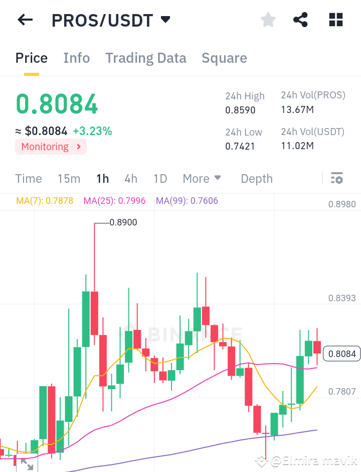 🚀 $PROS /USDT: Trending Performance Update on Binance! 🚀 | Elmira mavik on Binance Square