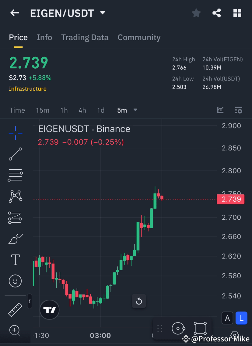 $EIGEN /USDT Bullish Momentum Analysis! 🔥💯 EIGEN/USDT is | Professor Mike on Binance Square