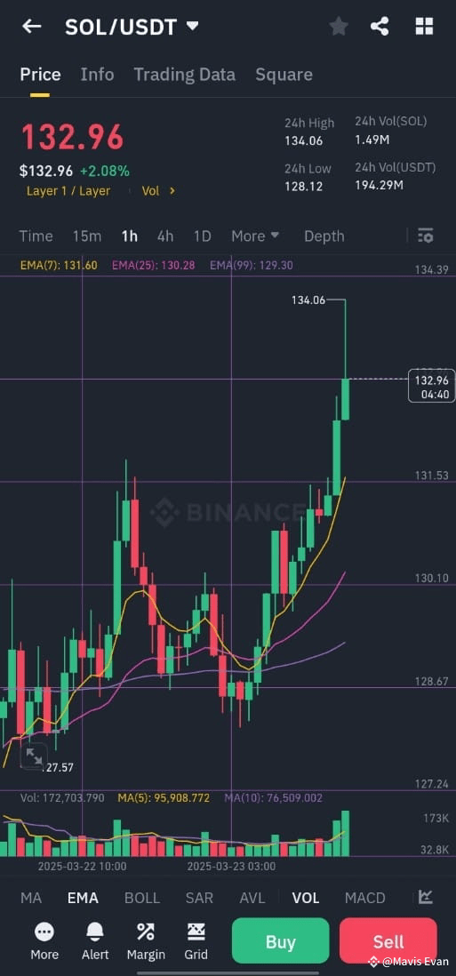Solana $SOL Gearing Up for a Surge! Current Price: $133.0 | Mavis Evan on Binance Square