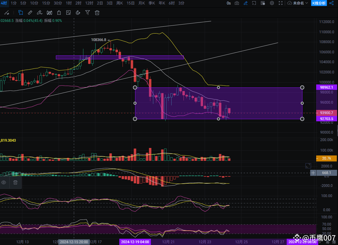 BTC\ETH\SOL 12-hour Review and Trend Analysis $BTC 、$ETH 、 | 币鹰007 on Binance Square