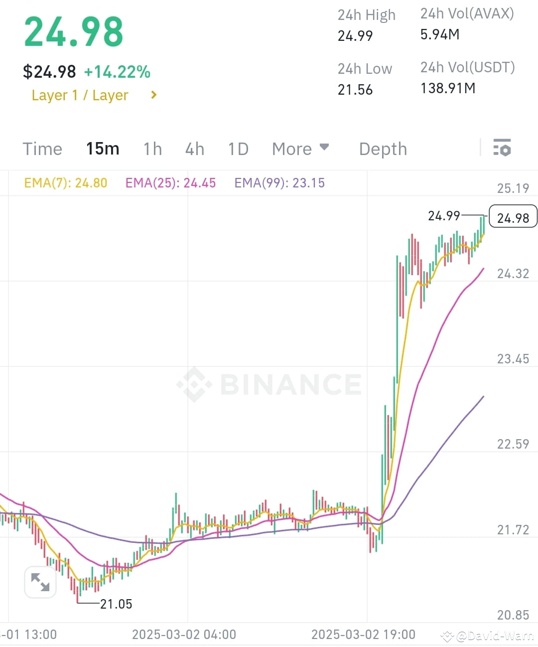 $AVAX Short Liquidation Alert. A massive $1.1488K short li | David-Warn on Binance Square