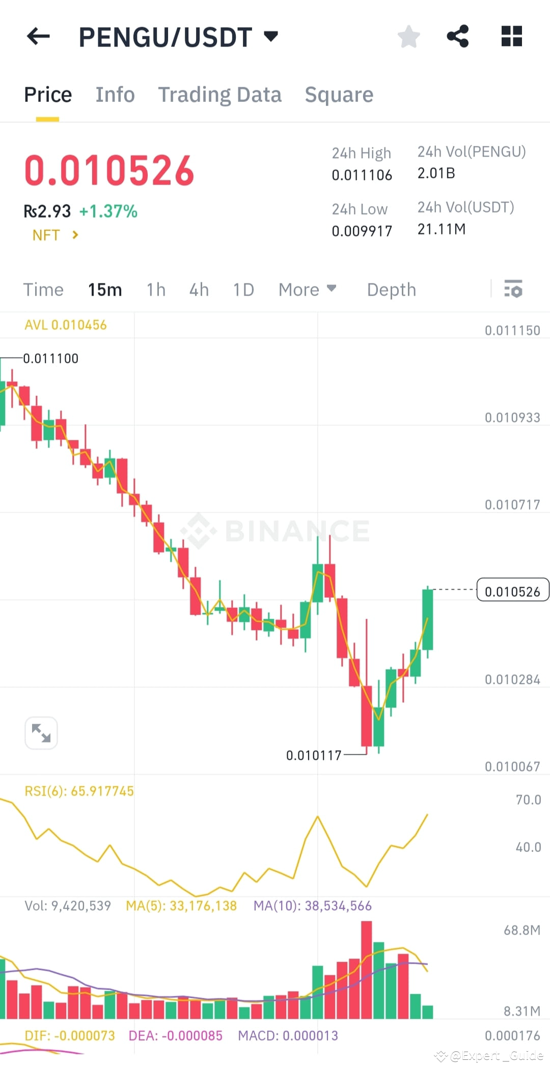 $PENGU gaining momentum building ready for strong bullish m | Expert ...