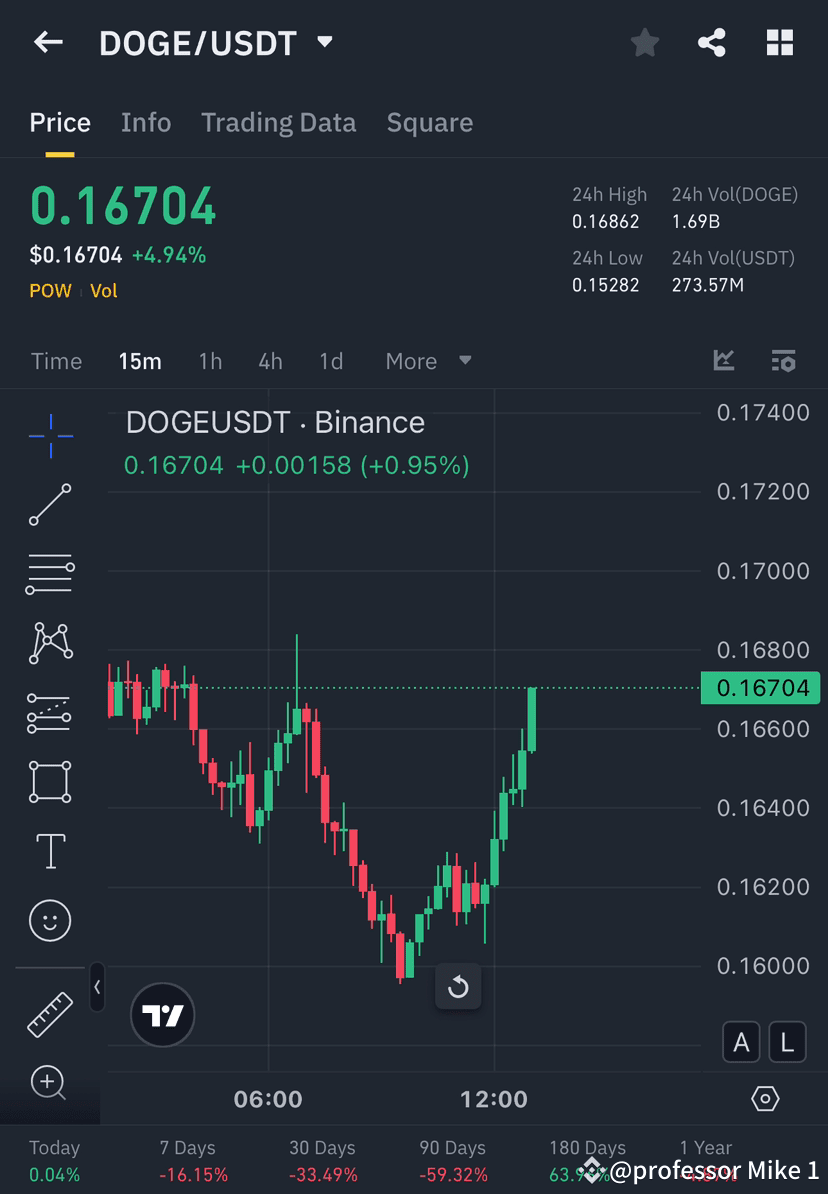 $DOGE /USDT Long Trade Alert: Bullish Reversal Targets Key R | professor Mike 1 on Binance Square