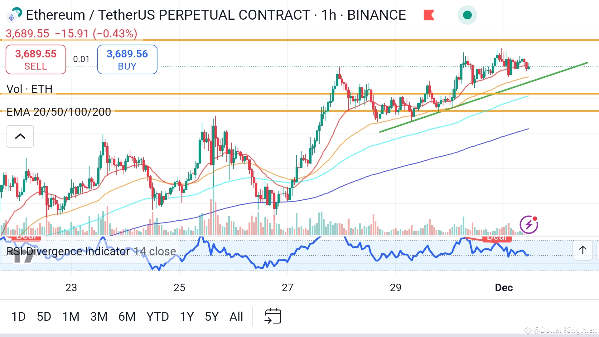 Do you know the analysis of ETH currency now??? | Dollar King Alex on ...