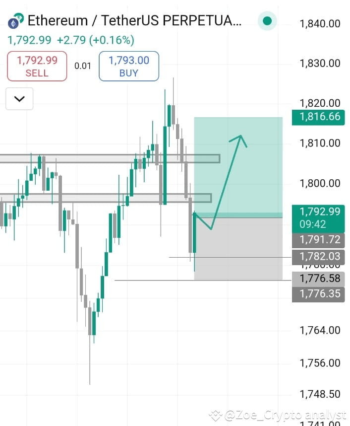 $ETH /USDT Bull run alert 💯 🔥 BULLISH MOVE EXPECTED AFTE | Zoe_Crypto analyst on Binance Square