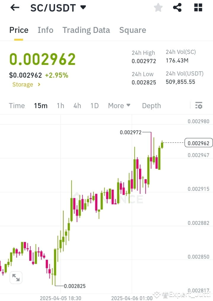 $SC/USDT – Bull Run Alert!🔥💯 Bullish Zone Activated – Entr | Expert_Jutti on Binance Square