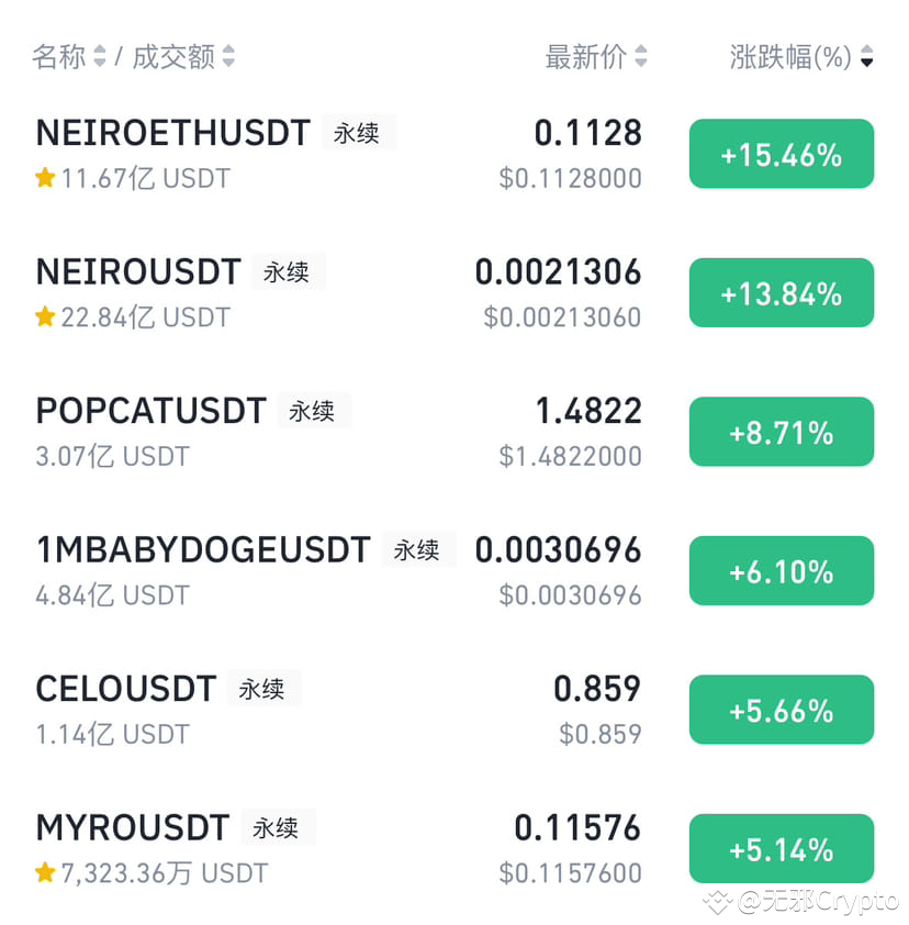$NEIROETH The imagined adjustment did not come, but a huge | 无邪Crypto ...