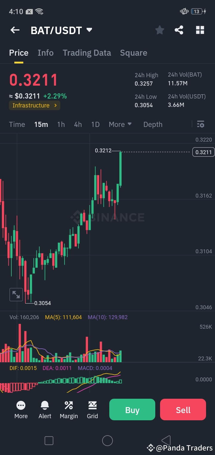 $BAT is pumping 🔥🔥🔥🔥🔥 Pandatraders never lie 😏😏😏 | Panda Traders on Binance Square