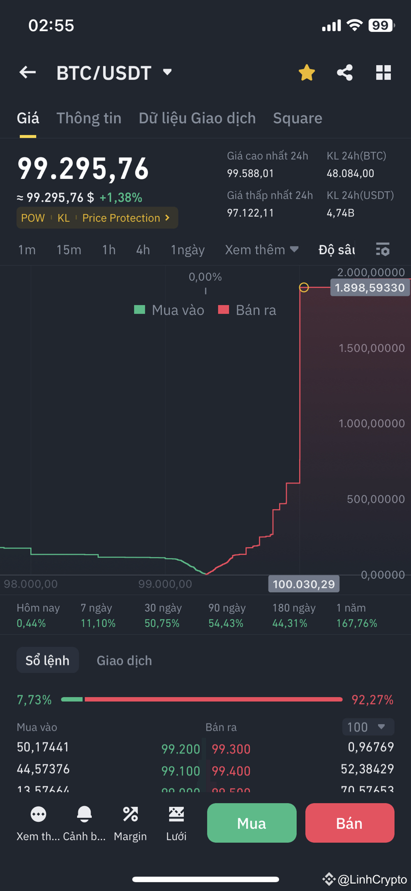 Nearly 2,000 BTC offered for sale at the $100k mark. But it | LinhCrypto on Binance Square