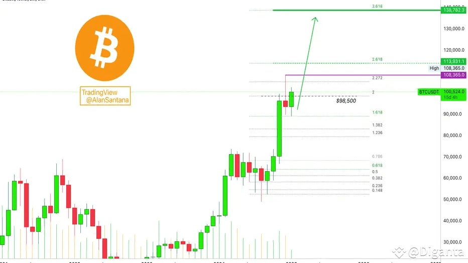 🚀 Bitcoin Monthly Chart: A Bullish Signal! | Diganta on Binance Square