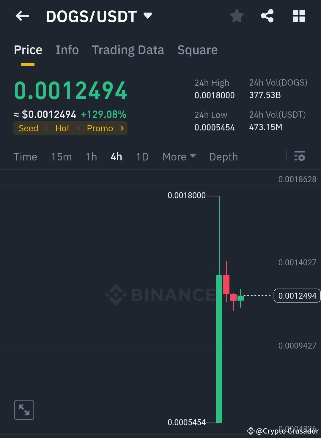 🌟🌟🌟🚀 Exciting news for $DOGS /USDT traders! 🔔The pric | Crypto Crusador on Binance Square