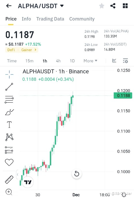 Binance Technical Analysis: $ALPHA /USDT 📊 The ALPHA/USD | RB-Trader on Binance Square