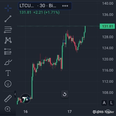 $LTC 🔥💯 /USDT Technical Analysis Current Price: $131.81 | RB-Trader on Binance Square