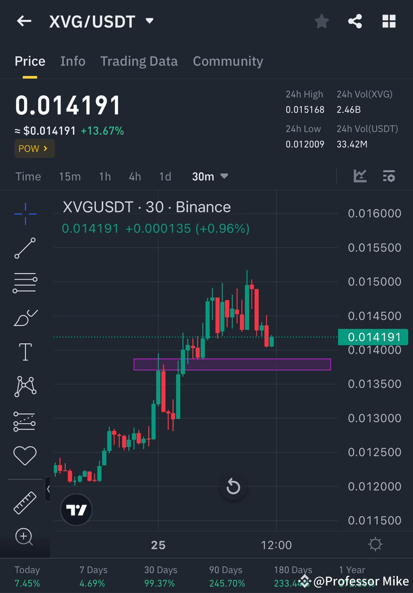 $XVG /USDT Surges Ahead: Bullish Momentum Building – Don’t | Professor Mike on Binance Square