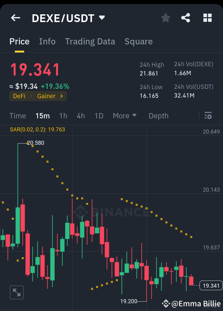 $DEXE DEXE/USDT Trading Signal with High Profit Gain: Buy, | Emma Billie on Binance Square