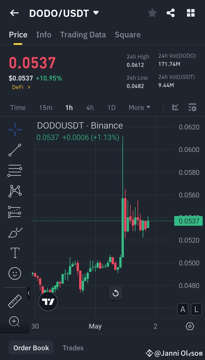 $DODO /USDT – BIG SPIKE THEN SIDEWAYS GRIND! ⚡🟡 $DODO ju | Janni Olsson on Binance Square