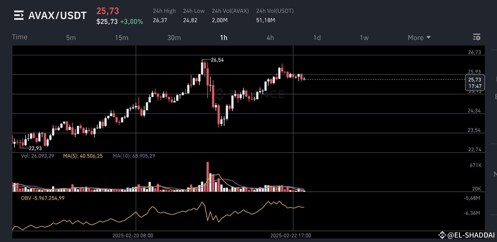 $AVAX Analysis 🔍 Bulls Hold, But Volume Lacks Conviction! | EL-SHADDAI on Binance Square