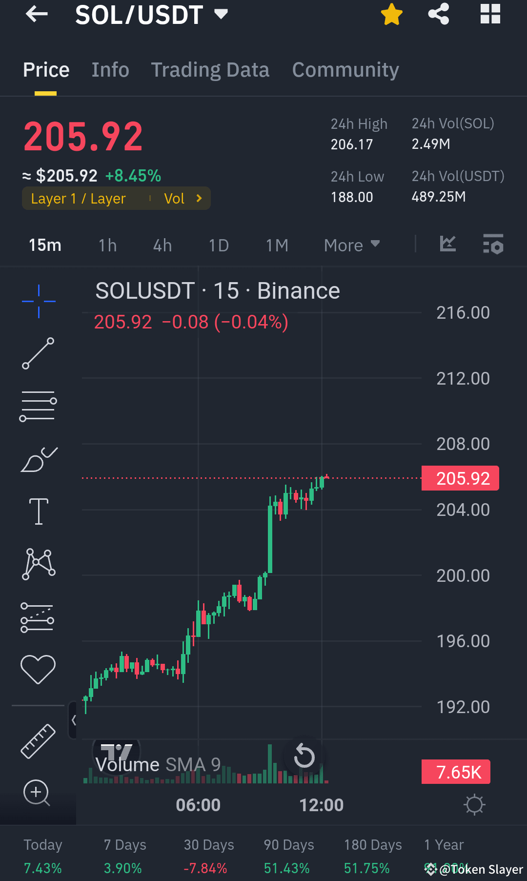 $SOL /USDT Trading Signal Update Entry Zone: $203.00 - $206 | Token Slayer on Binance Square