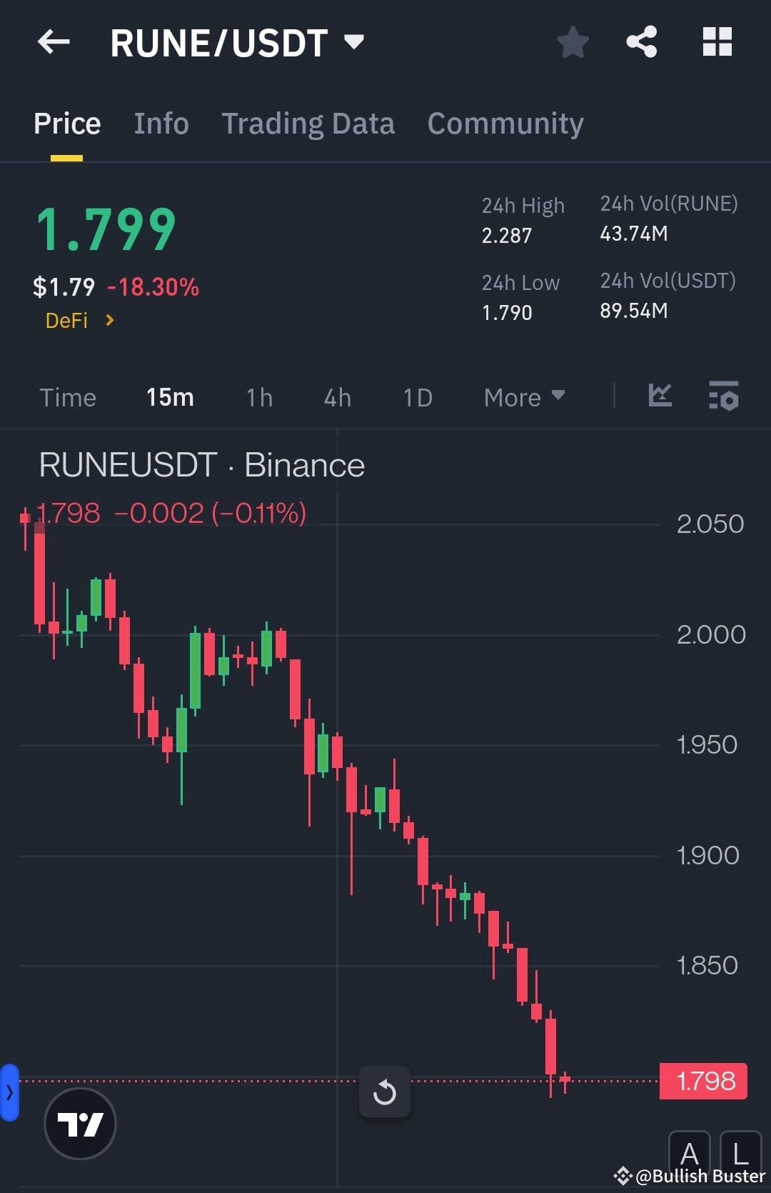 $RUNE /USDT Short Trade Signal! 🔥💯 🔻 Current Price: $1.7 | AlphaAnalyst on Binance Square