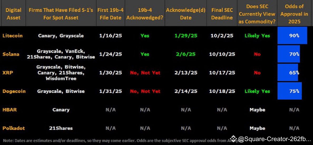 Bloomberg Probability for 2025 Altcoin ETF Approvals: Litec | المستقبل ...