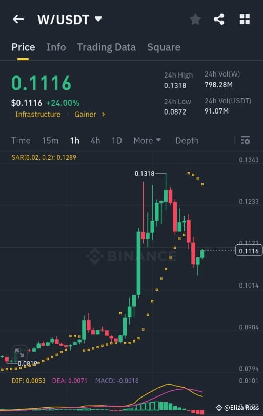 🔥 $W /USDT – Breakout or Reversal? Key Levels to Watch! 📊 | Eliza Ross ...