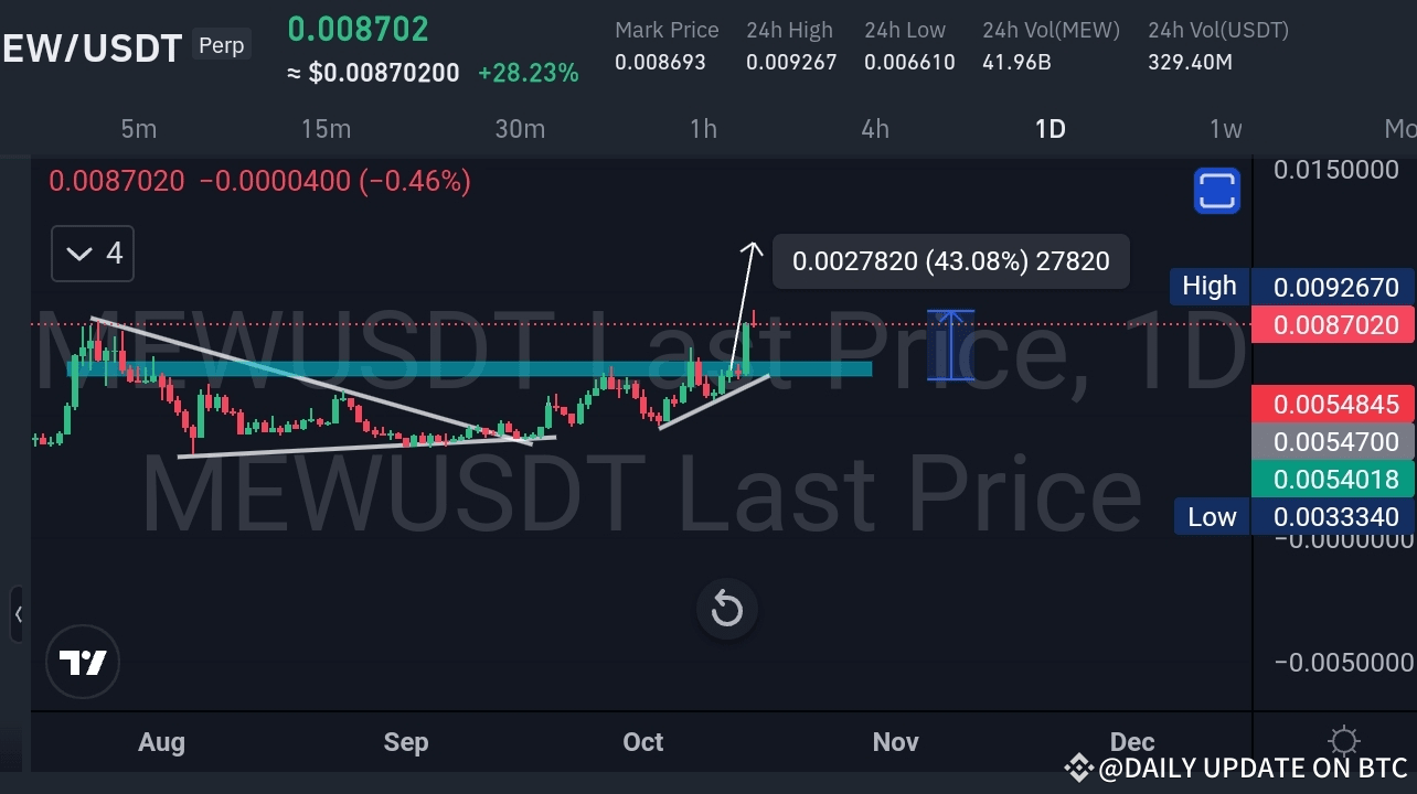 MEW COIN ANALYSIS 🔥🔥👇 43% A'S I PREDICTED 👇 | DAILY UPDATE ON BTC on ...